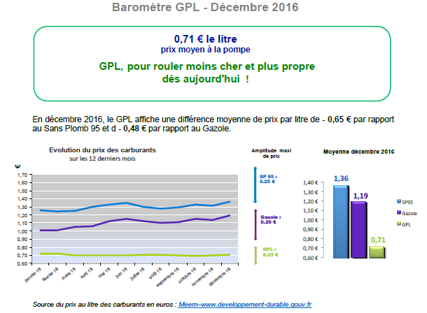 Vitogaz présente le Baromètre prix GPL- Décembre 2016