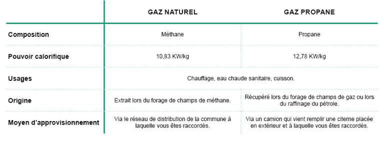 Professionnels, passer du gaz naturel au gaz propane c'est facile